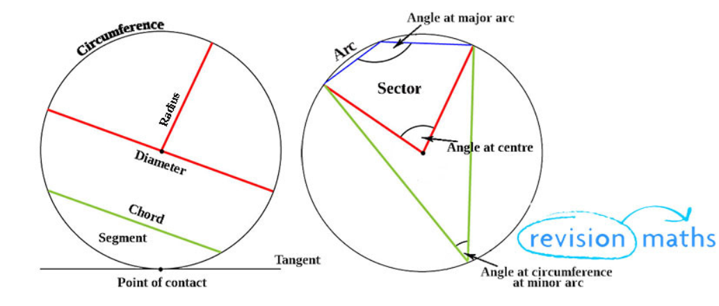 Circles, Sectors, and Arcs | Revision Maths